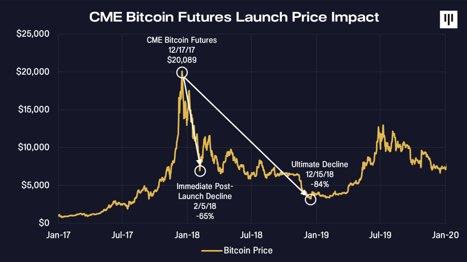 Bitcoin Etfs Navigating The Impact On Price Amid Regulatory Waves